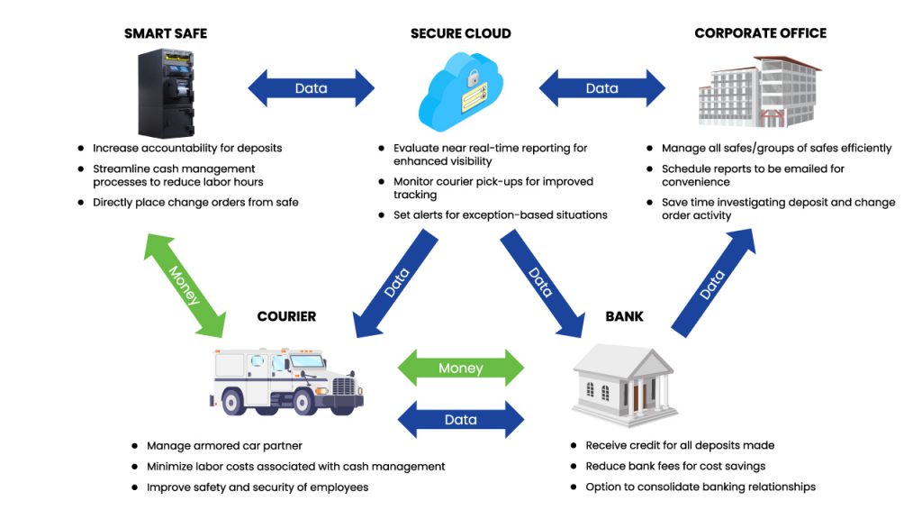 Smart Safe - American Security